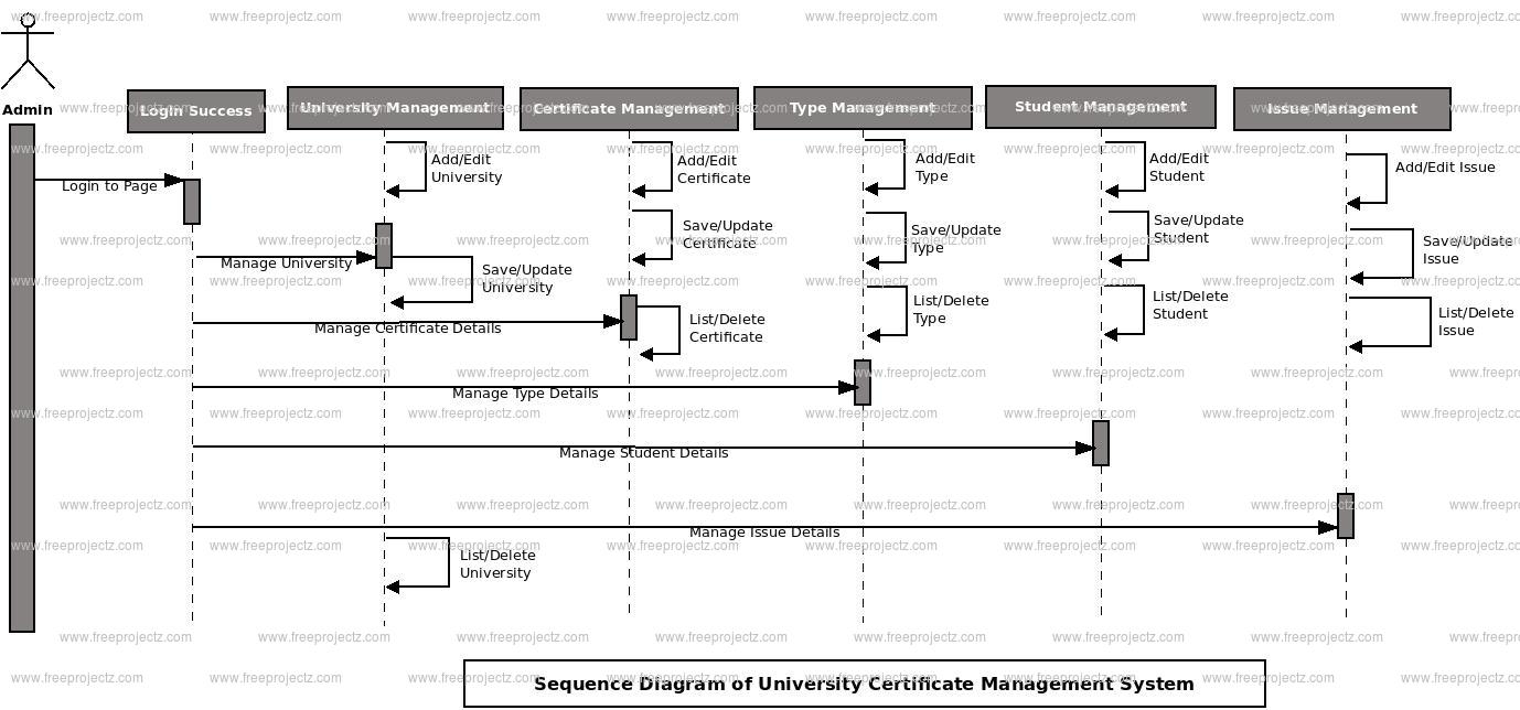 University Certificate Management System Sequence UML Diagram ... University Certificate Management System Sequence UML Diagram ...